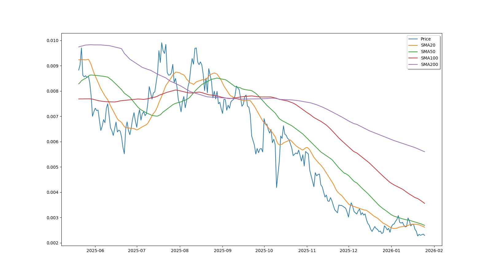 Reserve Rights Simple Moving Averages
