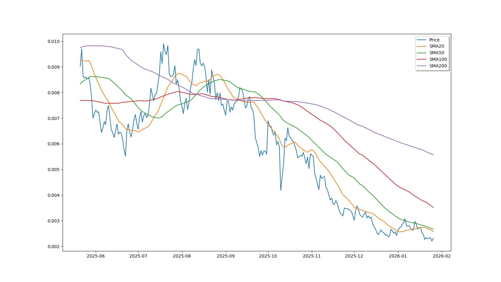 Reserve Rights Simple Moving Averages