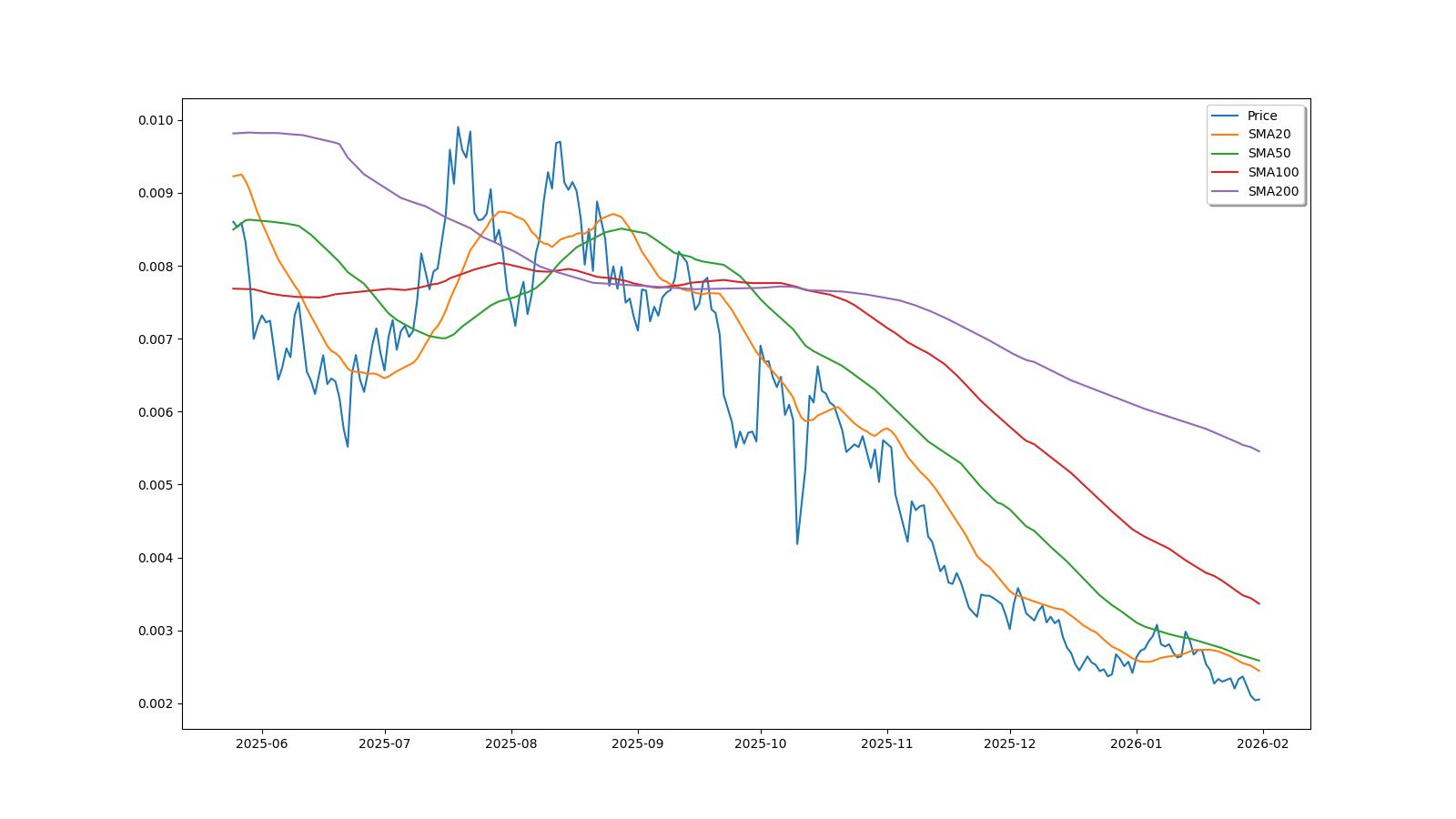 Reserve Rights Simple Moving Averages