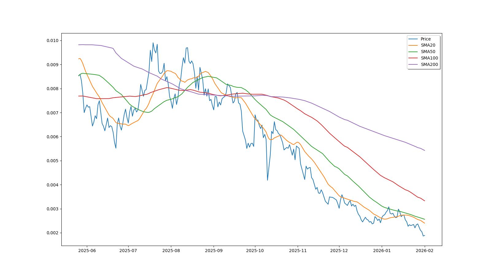 Reserve Rights Simple Moving Averages
