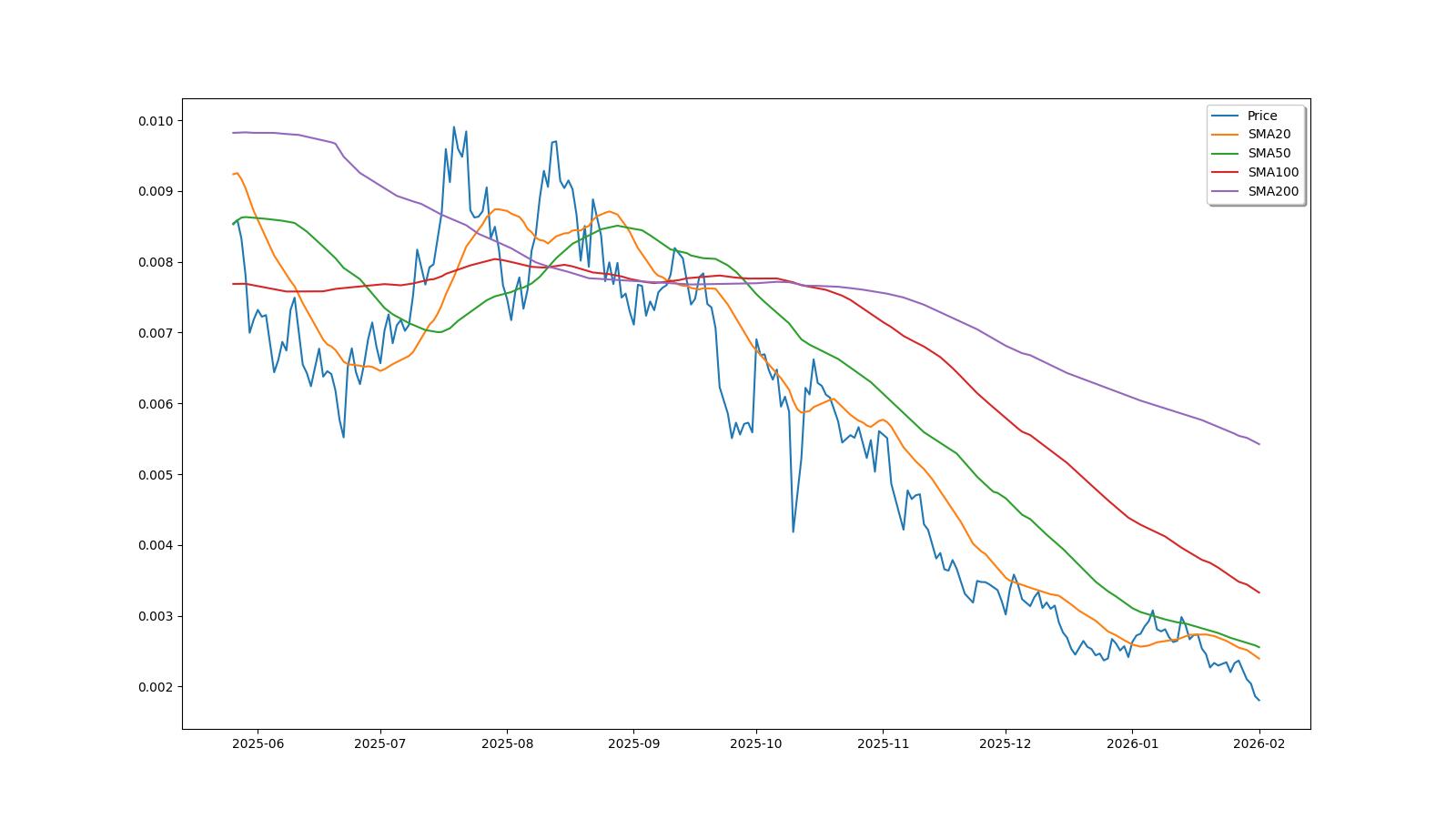 Reserve Rights Simple Moving Averages