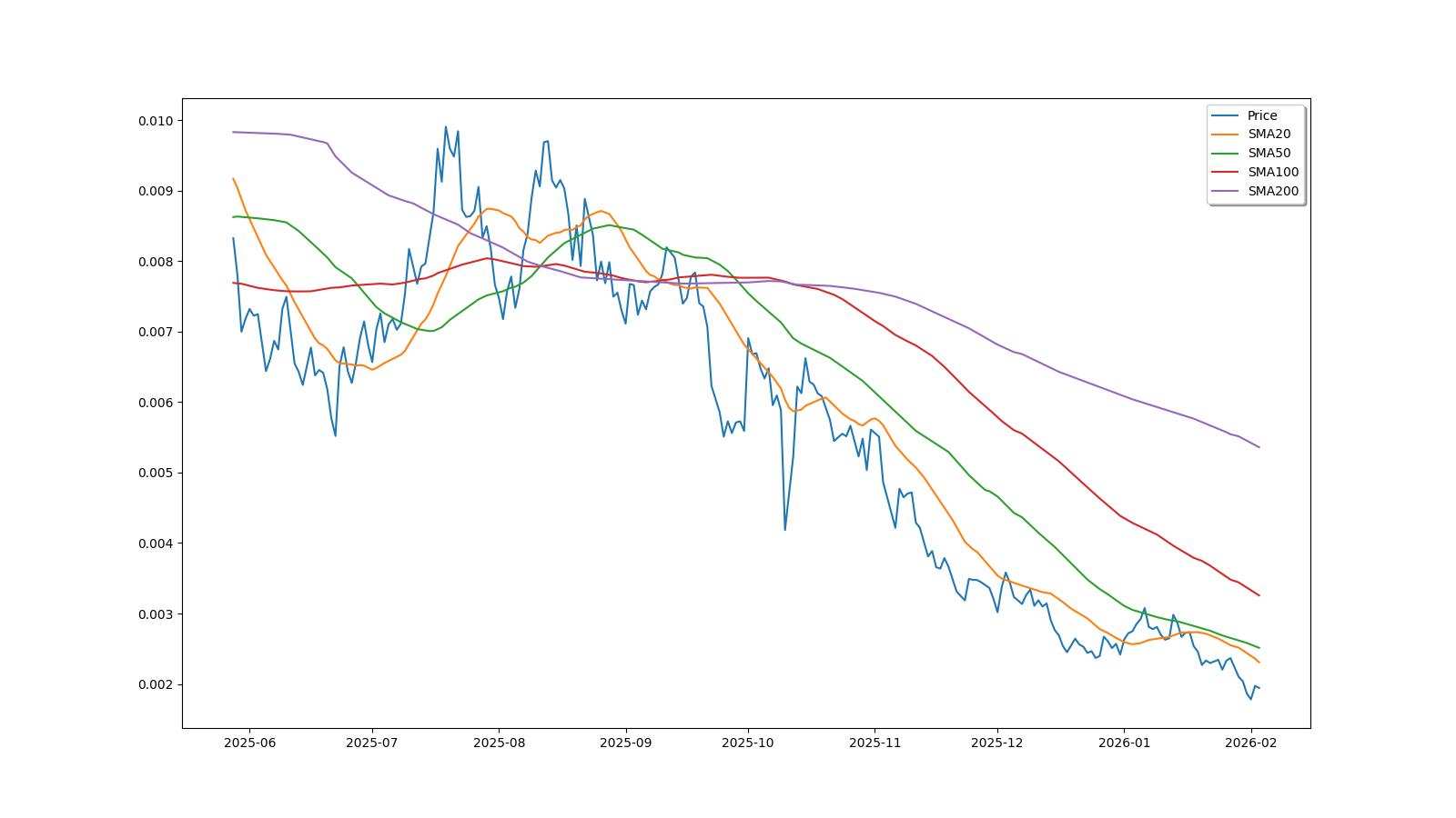 Reserve Rights Simple Moving Averages
