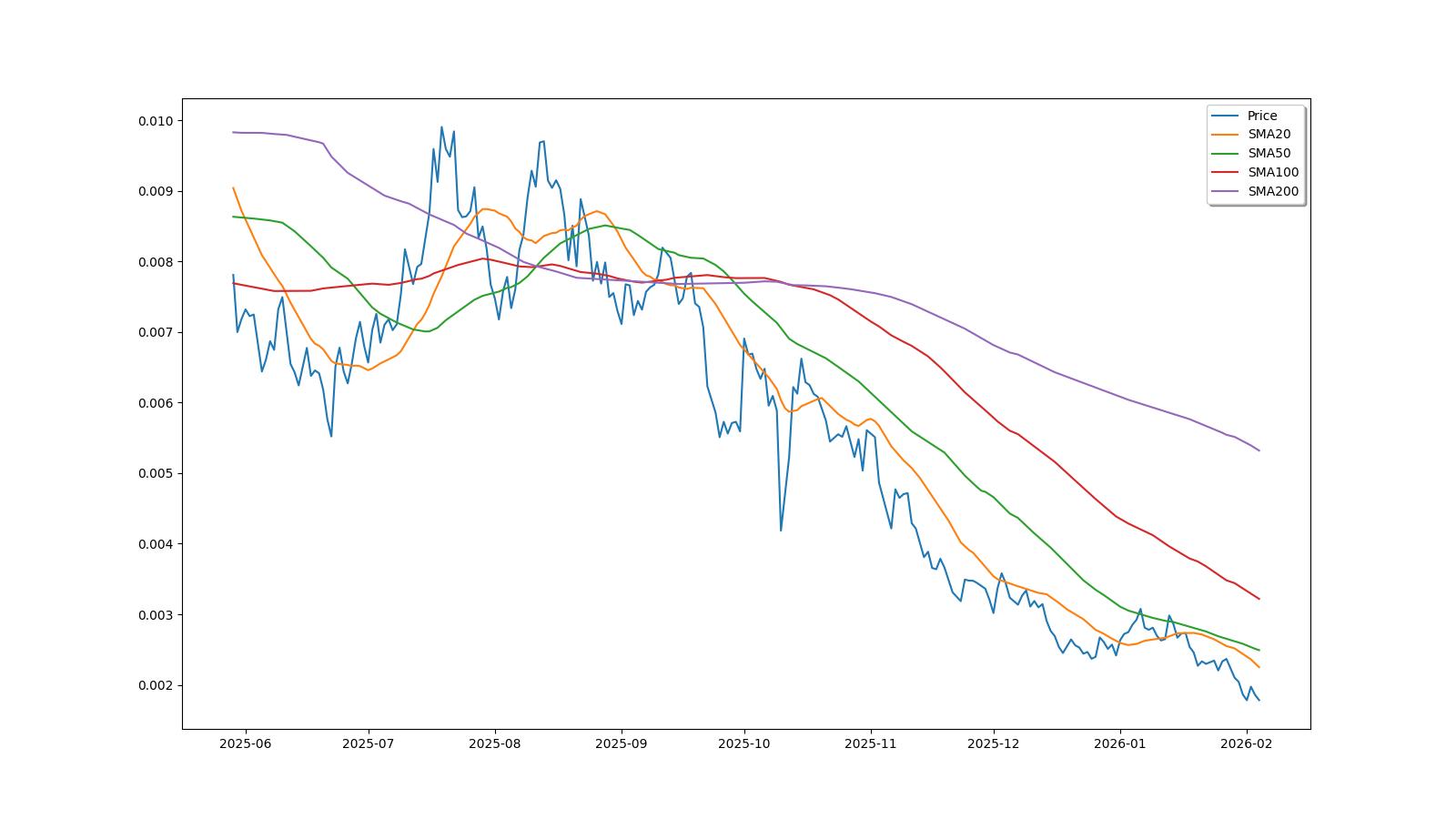 Reserve Rights Simple Moving Averages