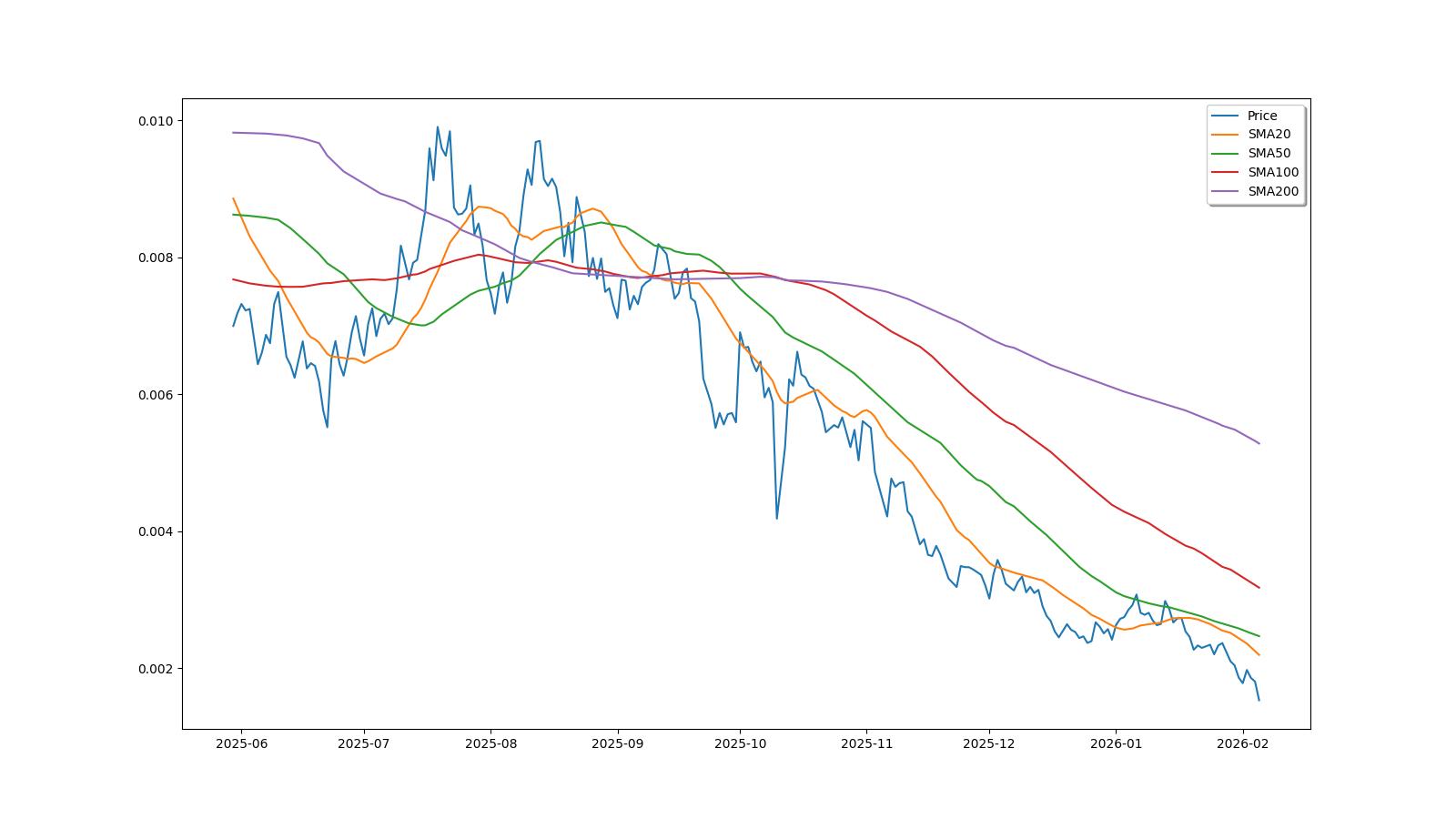 Reserve Rights Simple Moving Averages