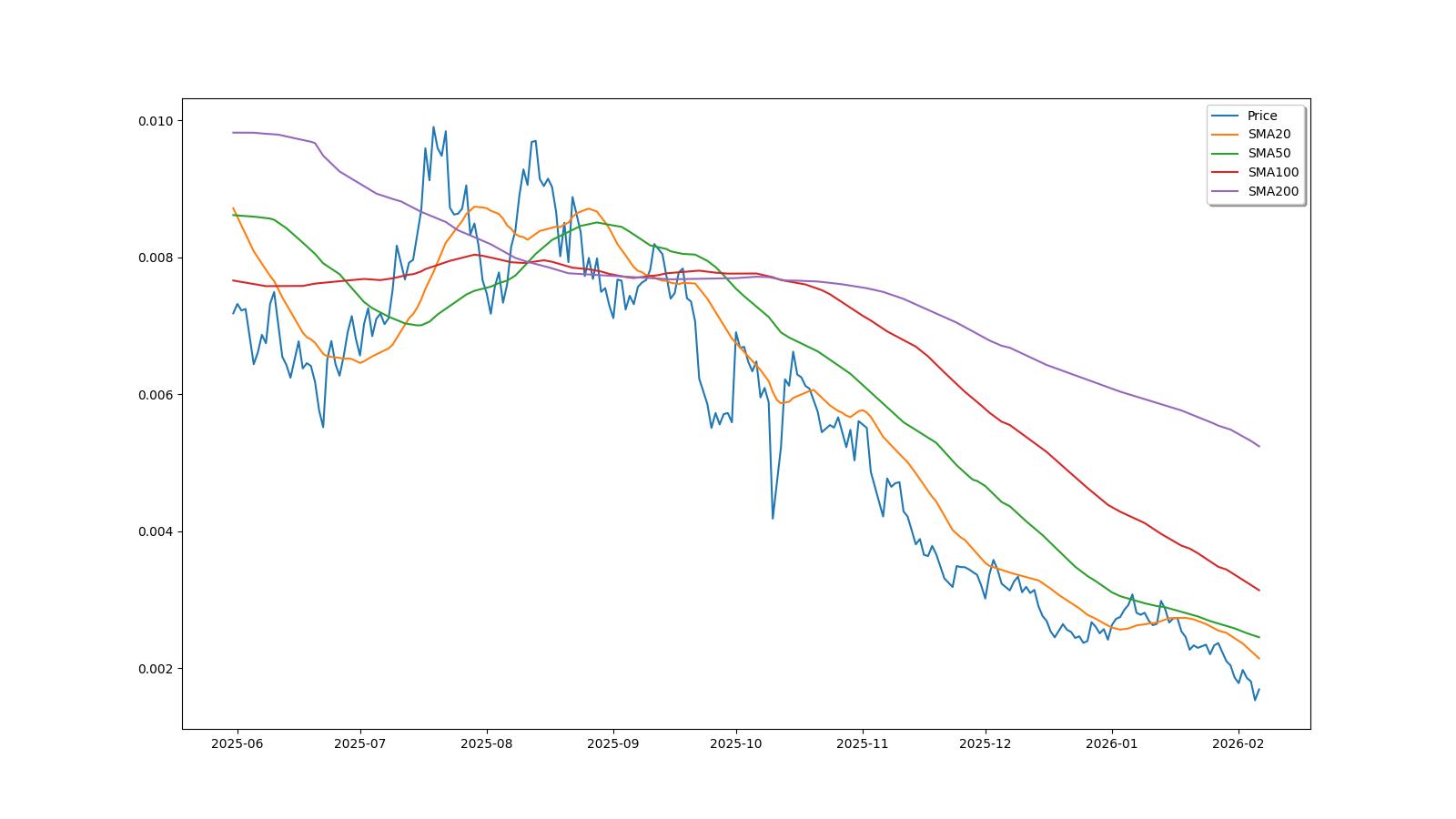 Reserve Rights Simple Moving Averages