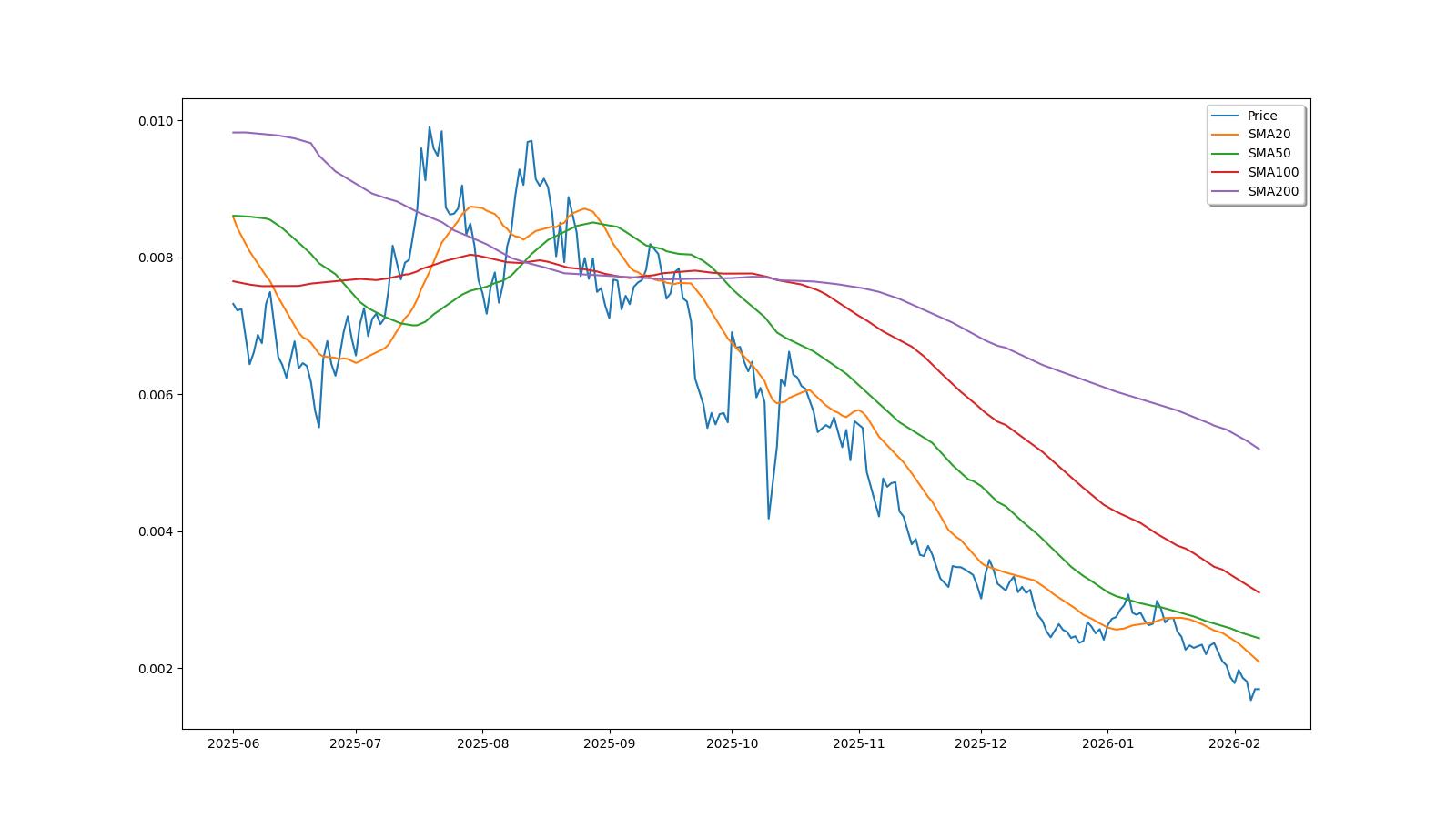 Reserve Rights Simple Moving Averages