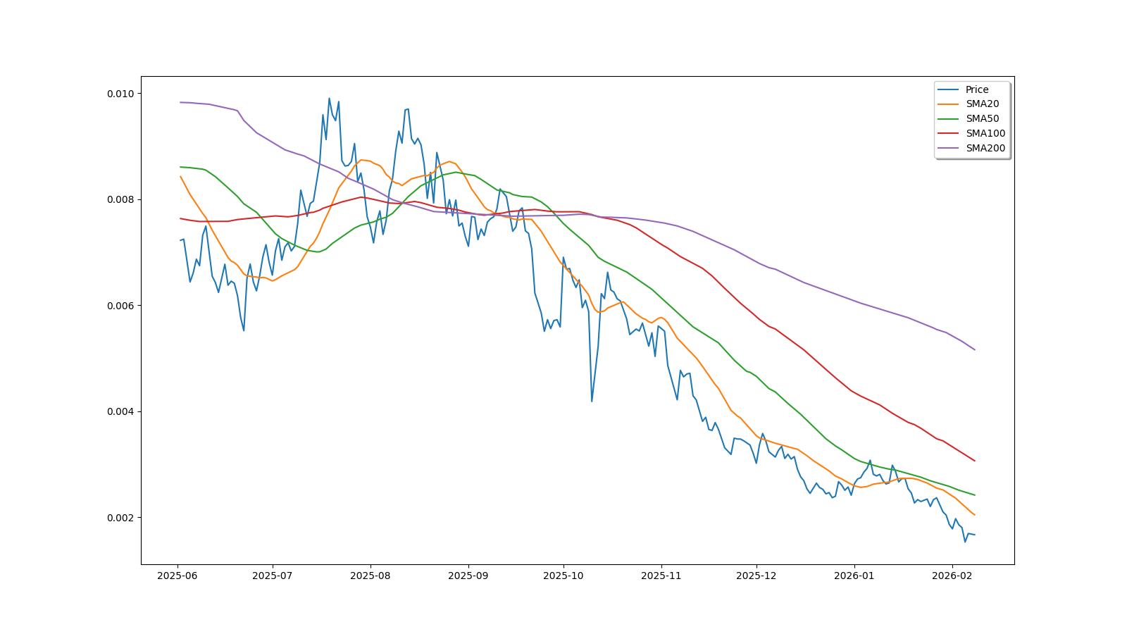 Reserve Rights Simple Moving Averages