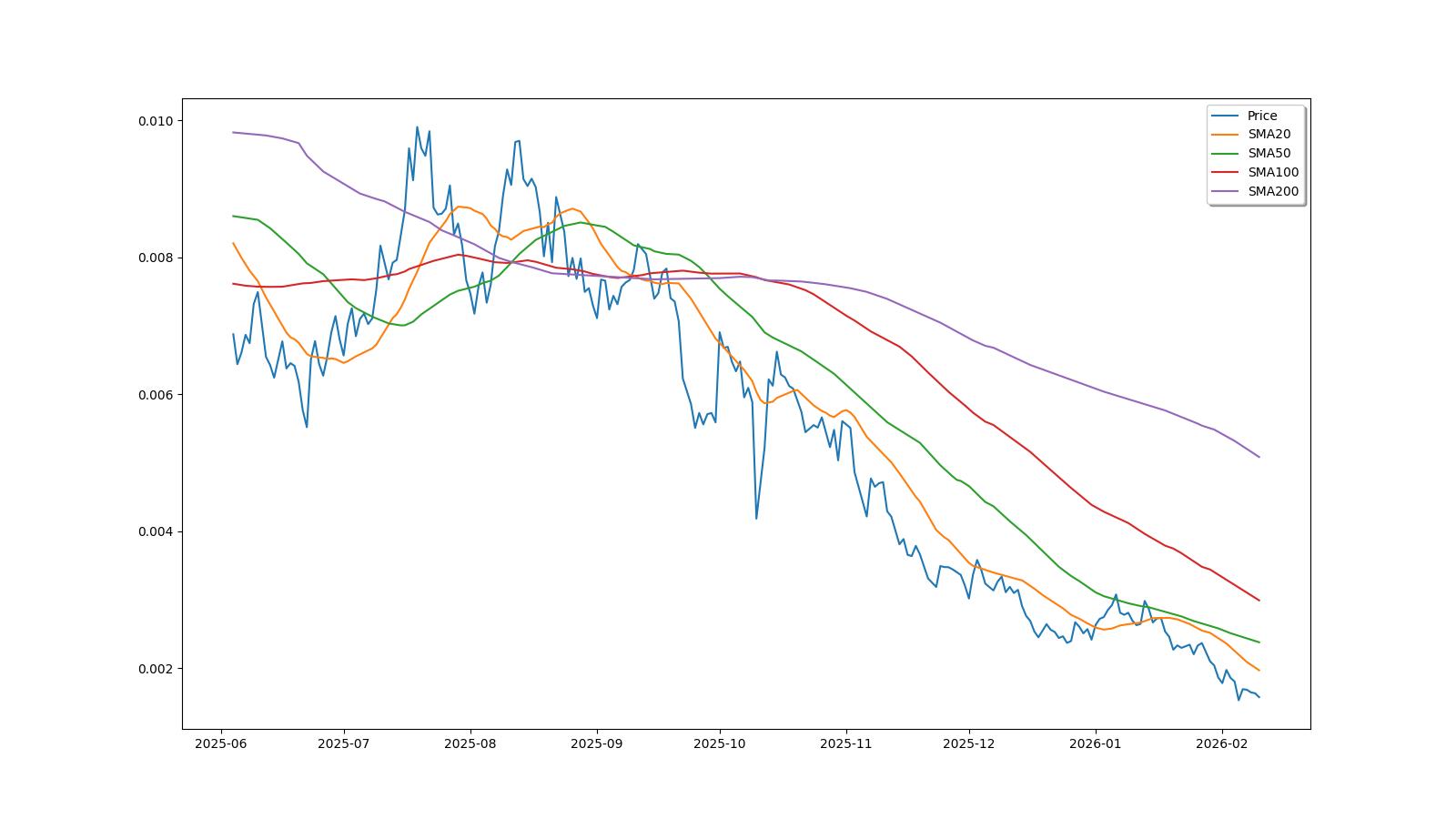 Reserve Rights Simple Moving Averages