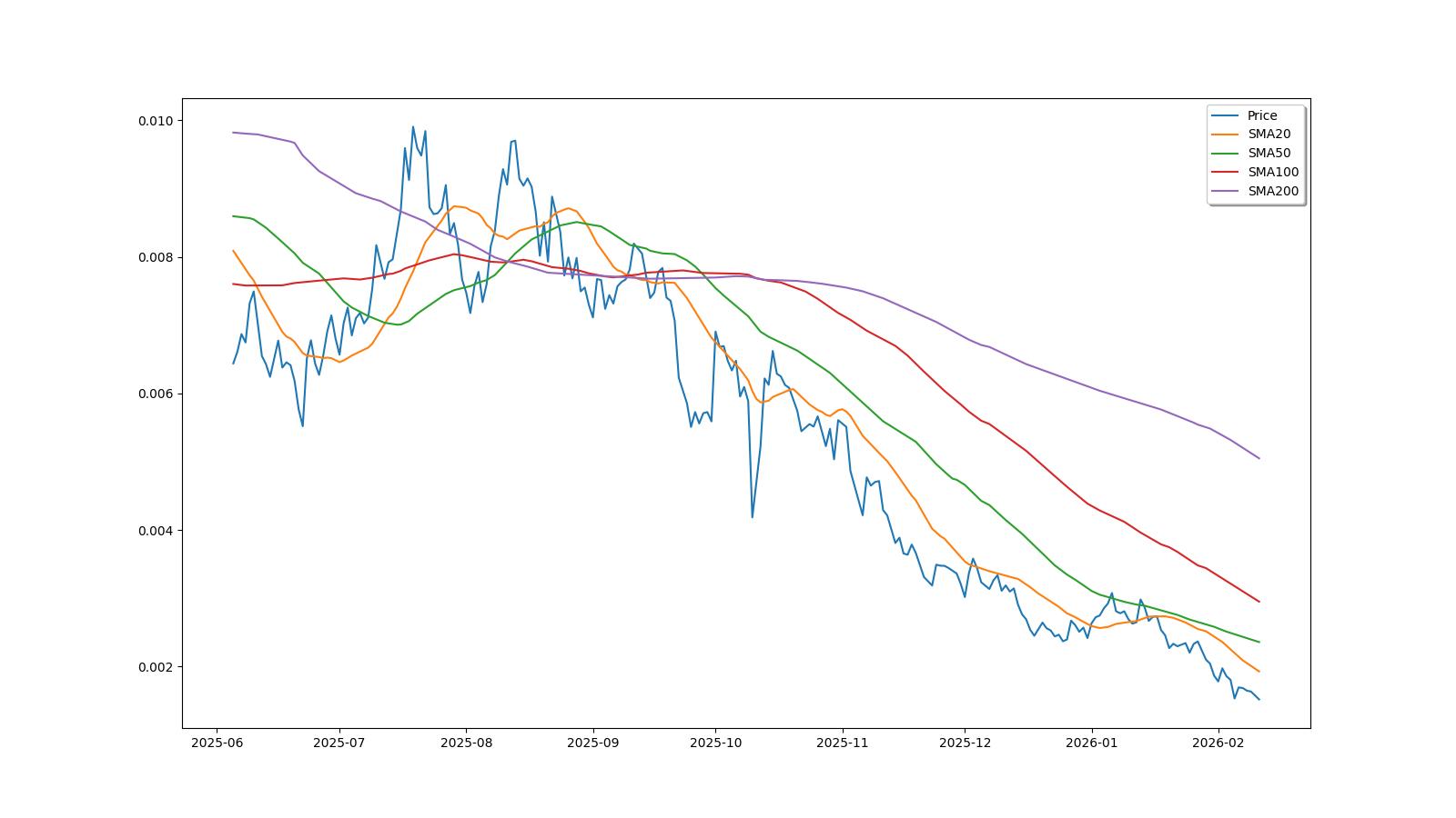 Reserve Rights Simple Moving Averages