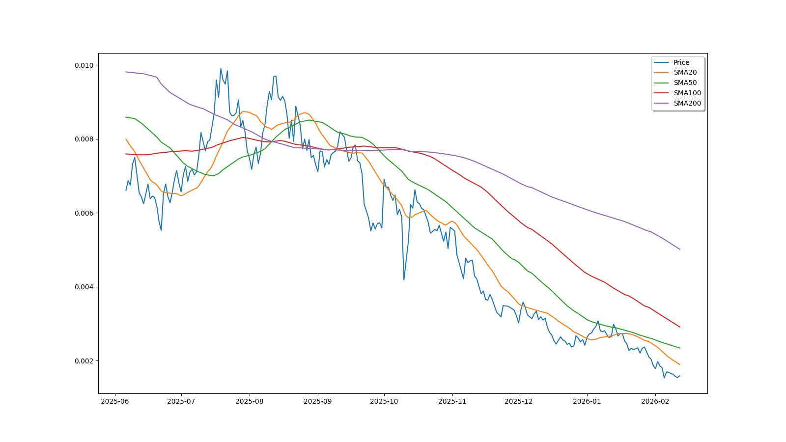Reserve Rights Simple Moving Averages