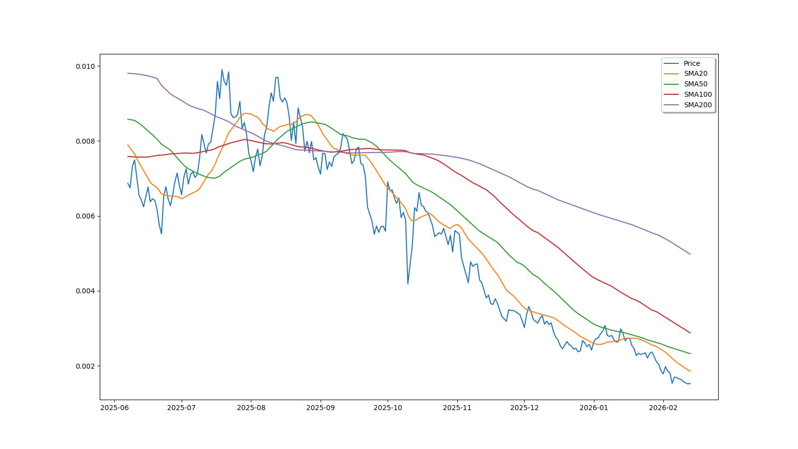 Reserve Rights Simple Moving Averages