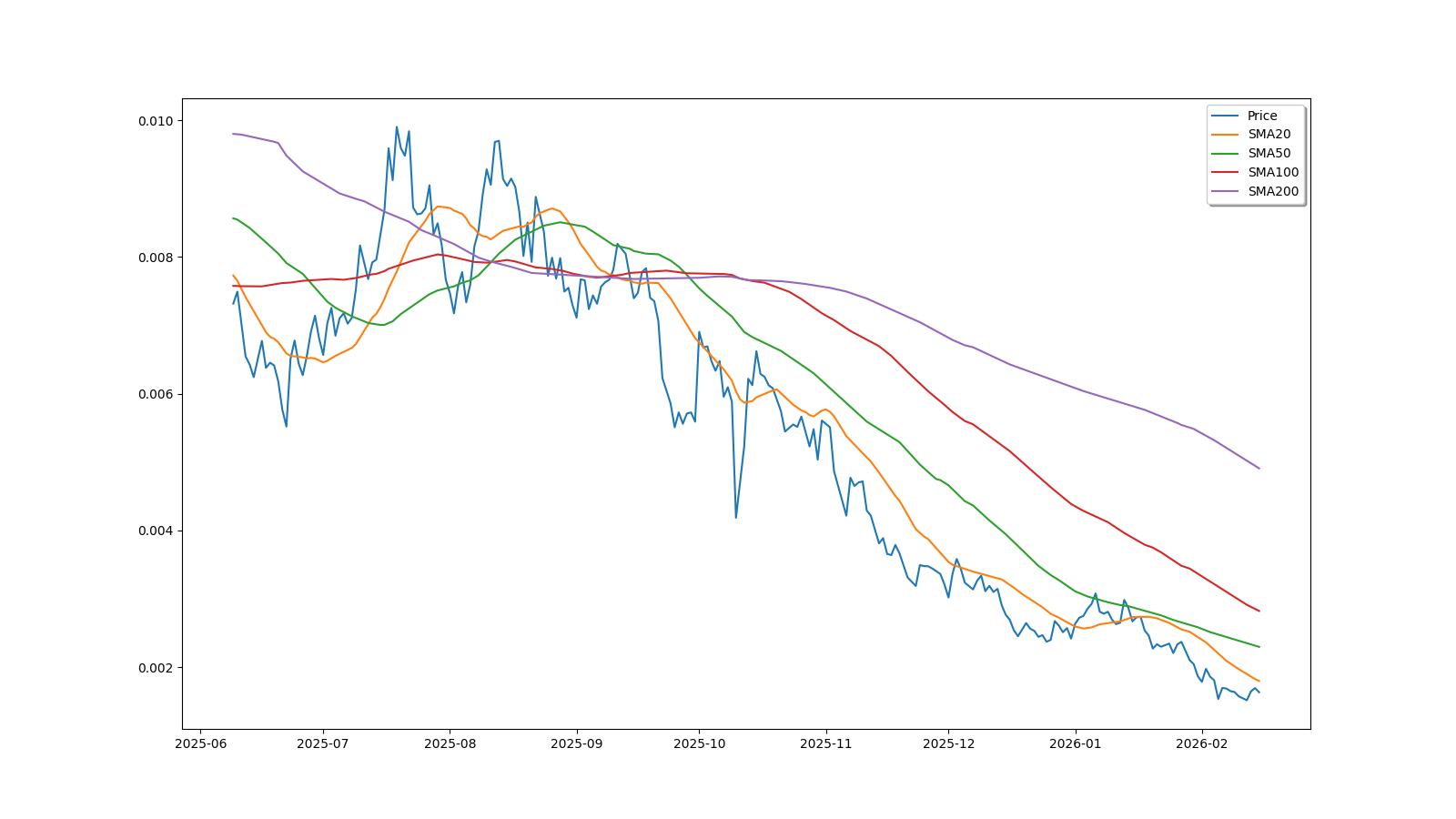 Reserve Rights Simple Moving Averages