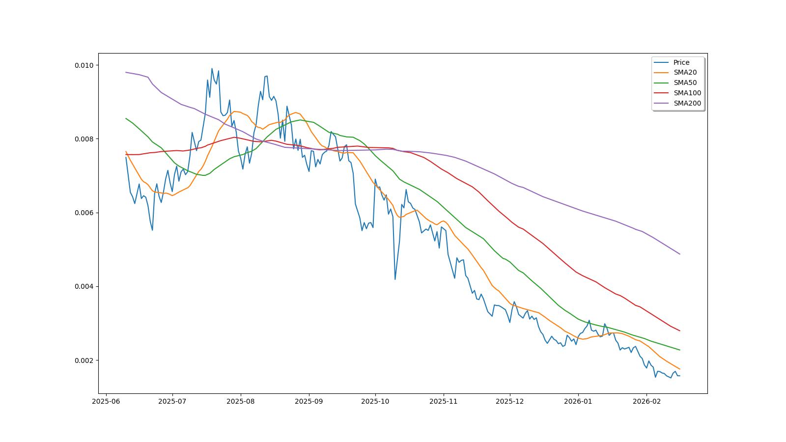 Reserve Rights Simple Moving Averages