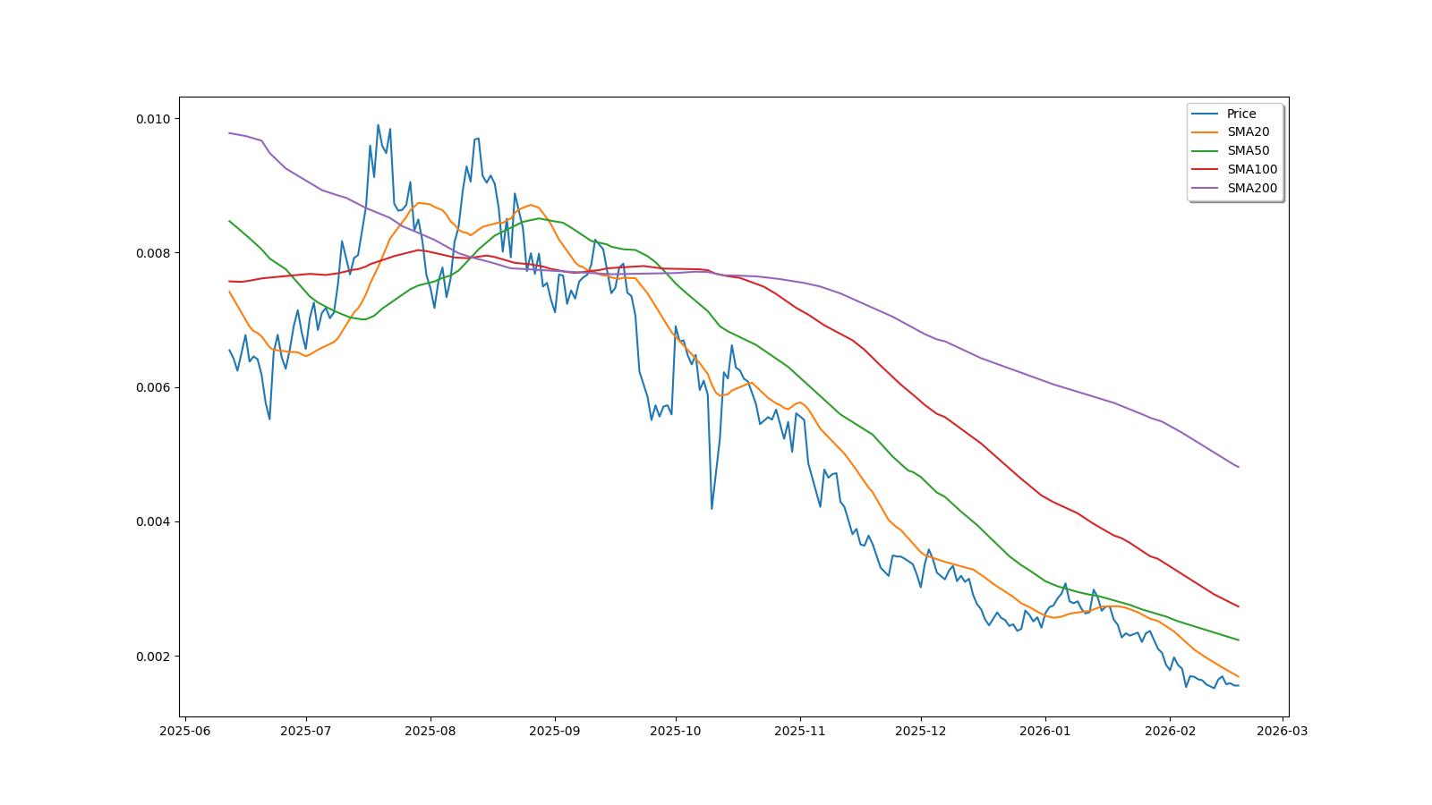 Reserve Rights Simple Moving Averages