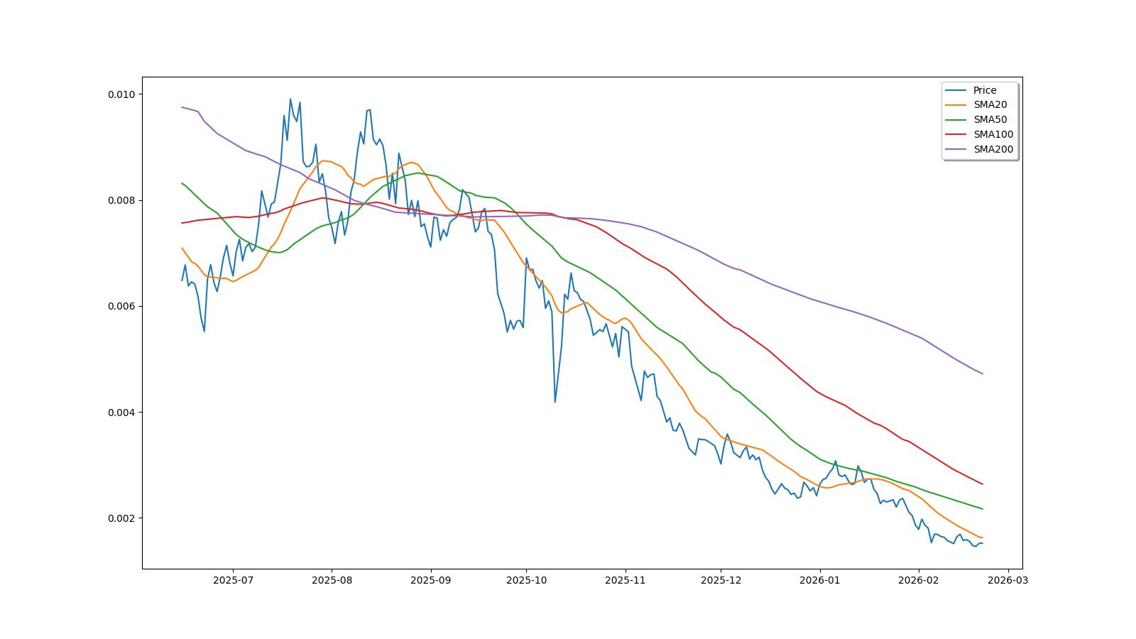 Reserve Rights Simple Moving Averages
