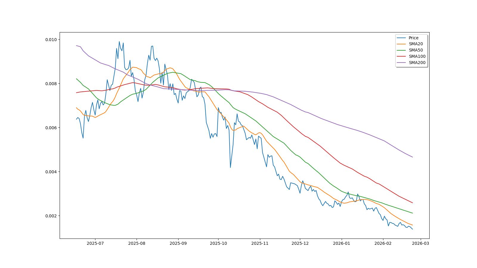 Reserve Rights Simple Moving Averages