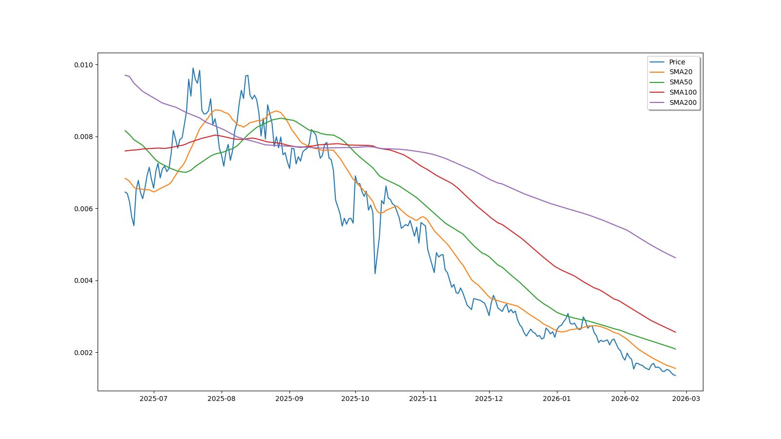 Reserve Rights Simple Moving Averages