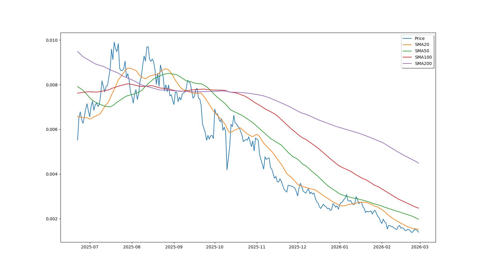 Reserve Rights Simple Moving Averages