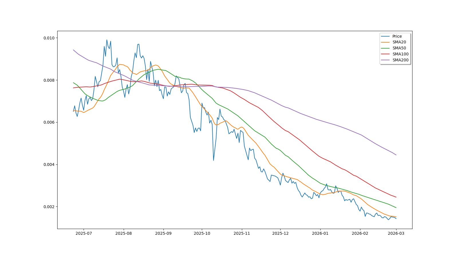 Reserve Rights Simple Moving Averages