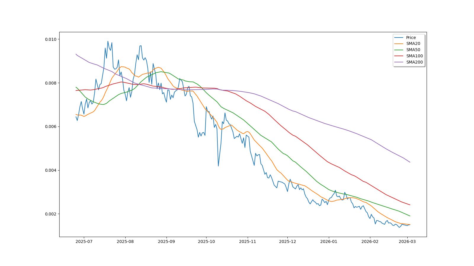 Reserve Rights Simple Moving Averages