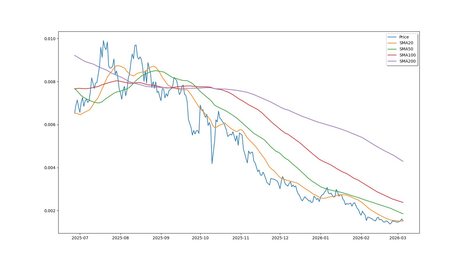 Reserve Rights Simple Moving Averages