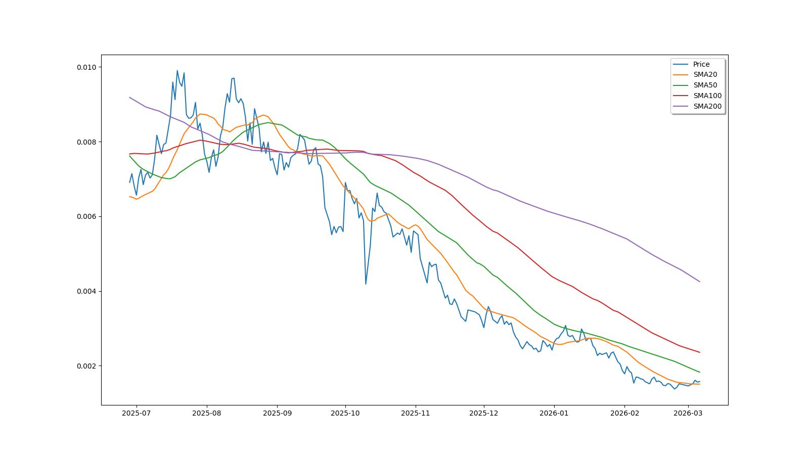 Reserve Rights Simple Moving Averages