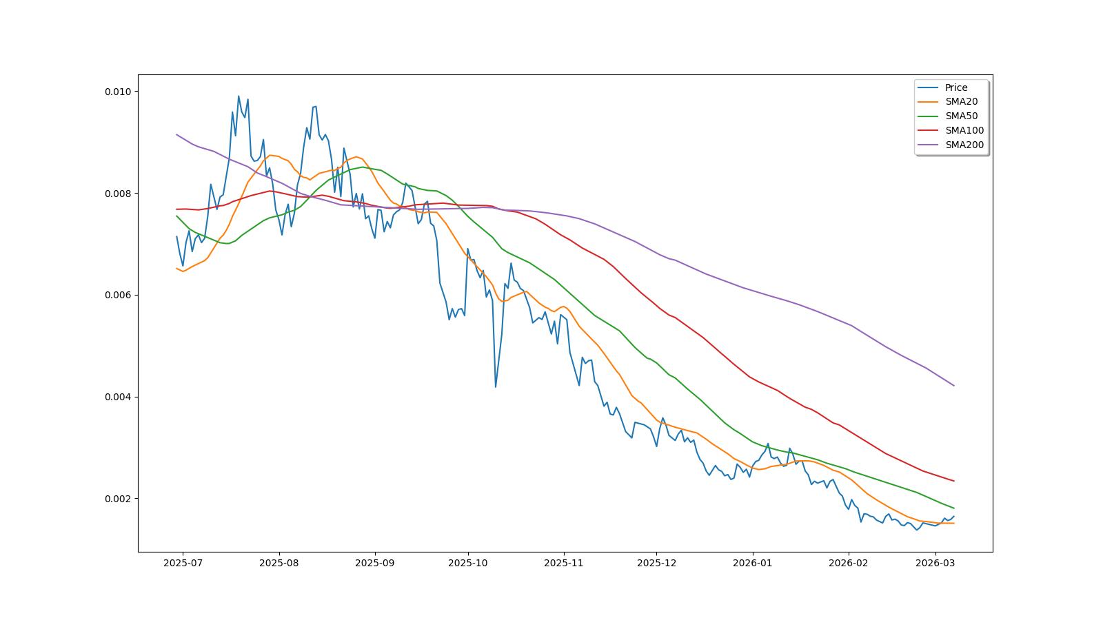 Reserve Rights Simple Moving Averages