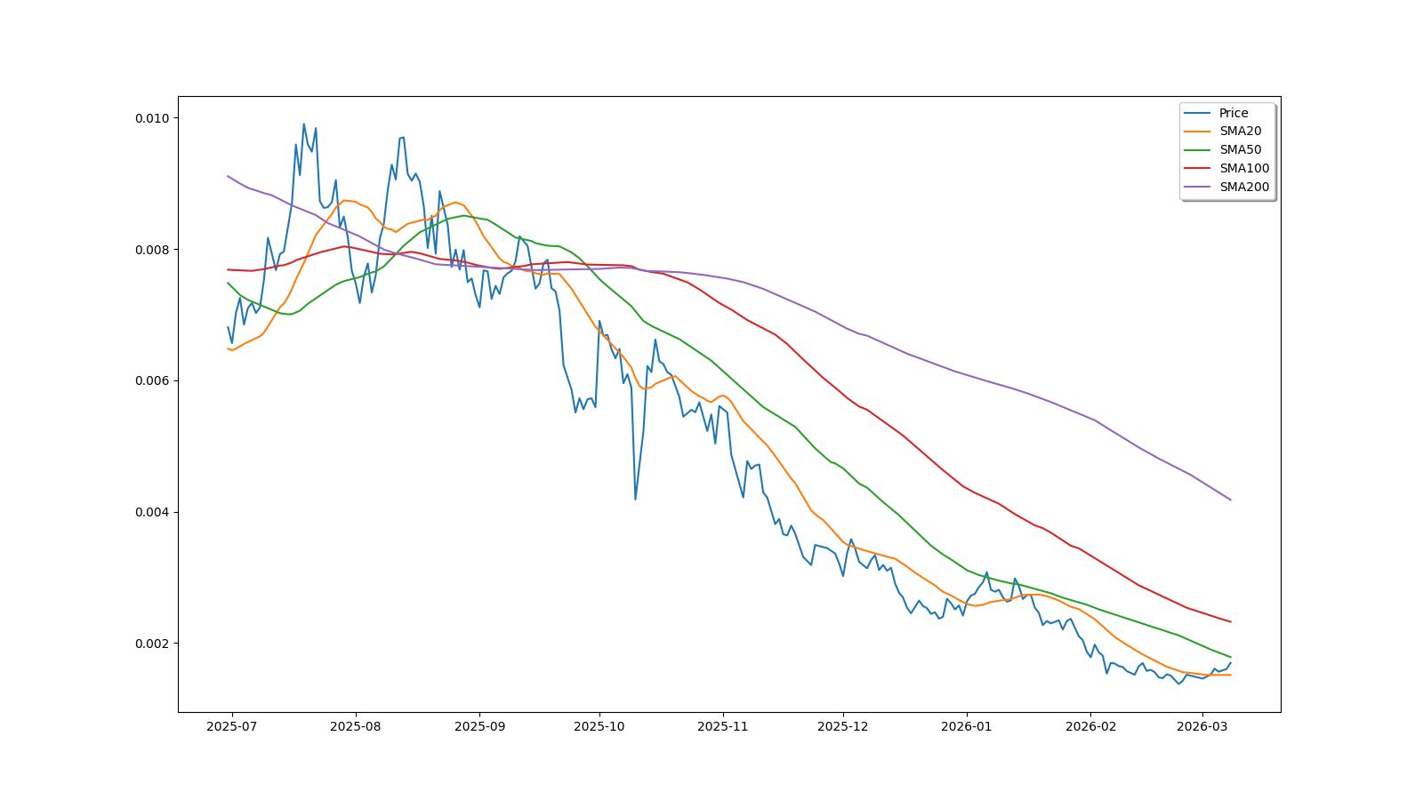리저브라이트 Simple Moving Averages