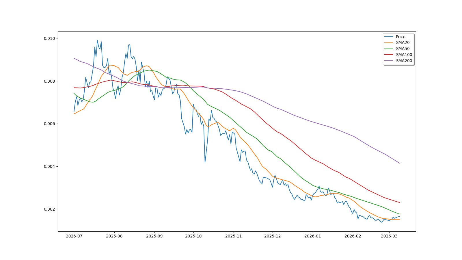 Reserve Rights Simple Moving Averages