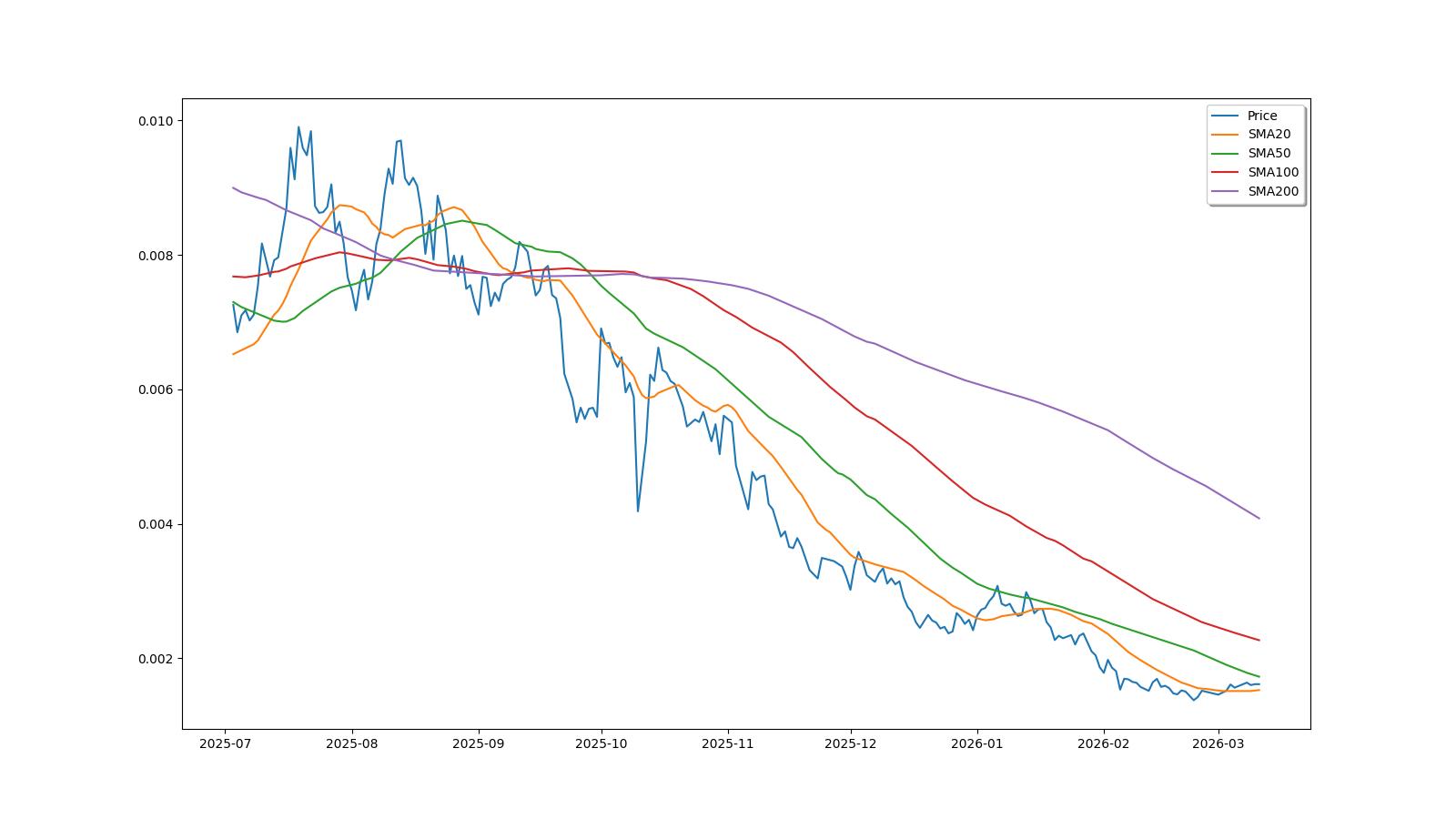 Reserve Rights Simple Moving Averages