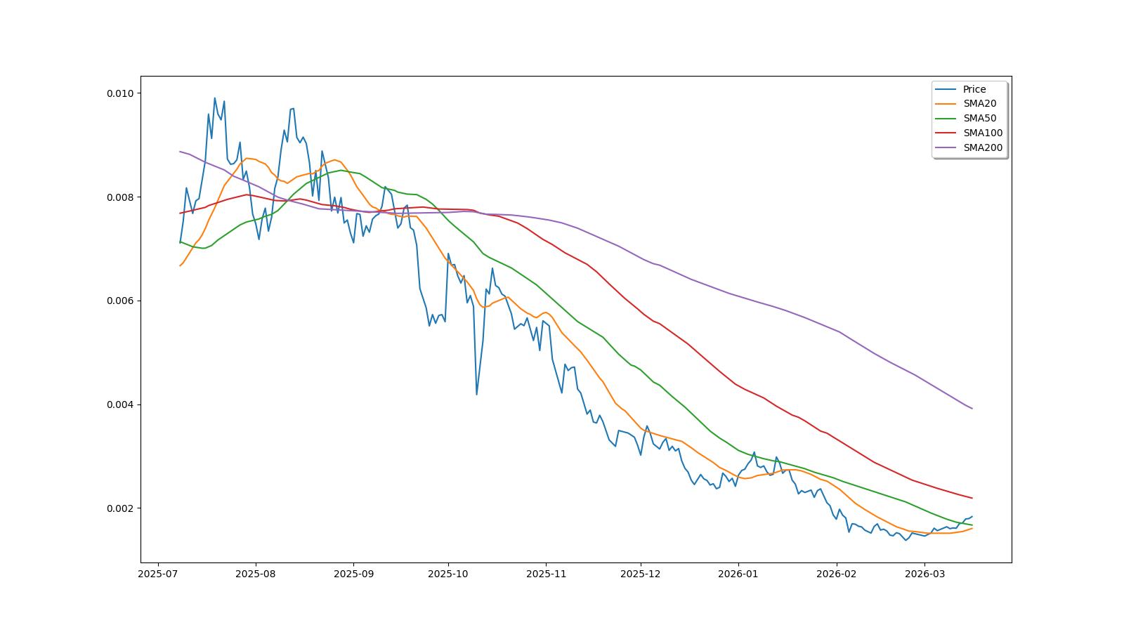 Reserve Rights Simple Moving Averages