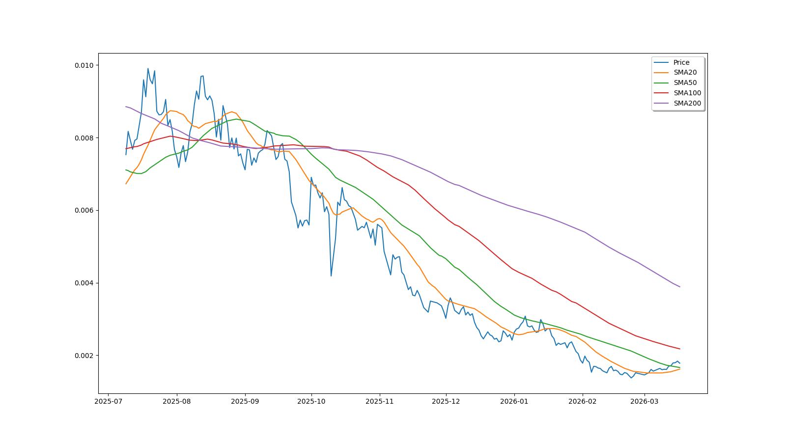 Reserve Rights Simple Moving Averages