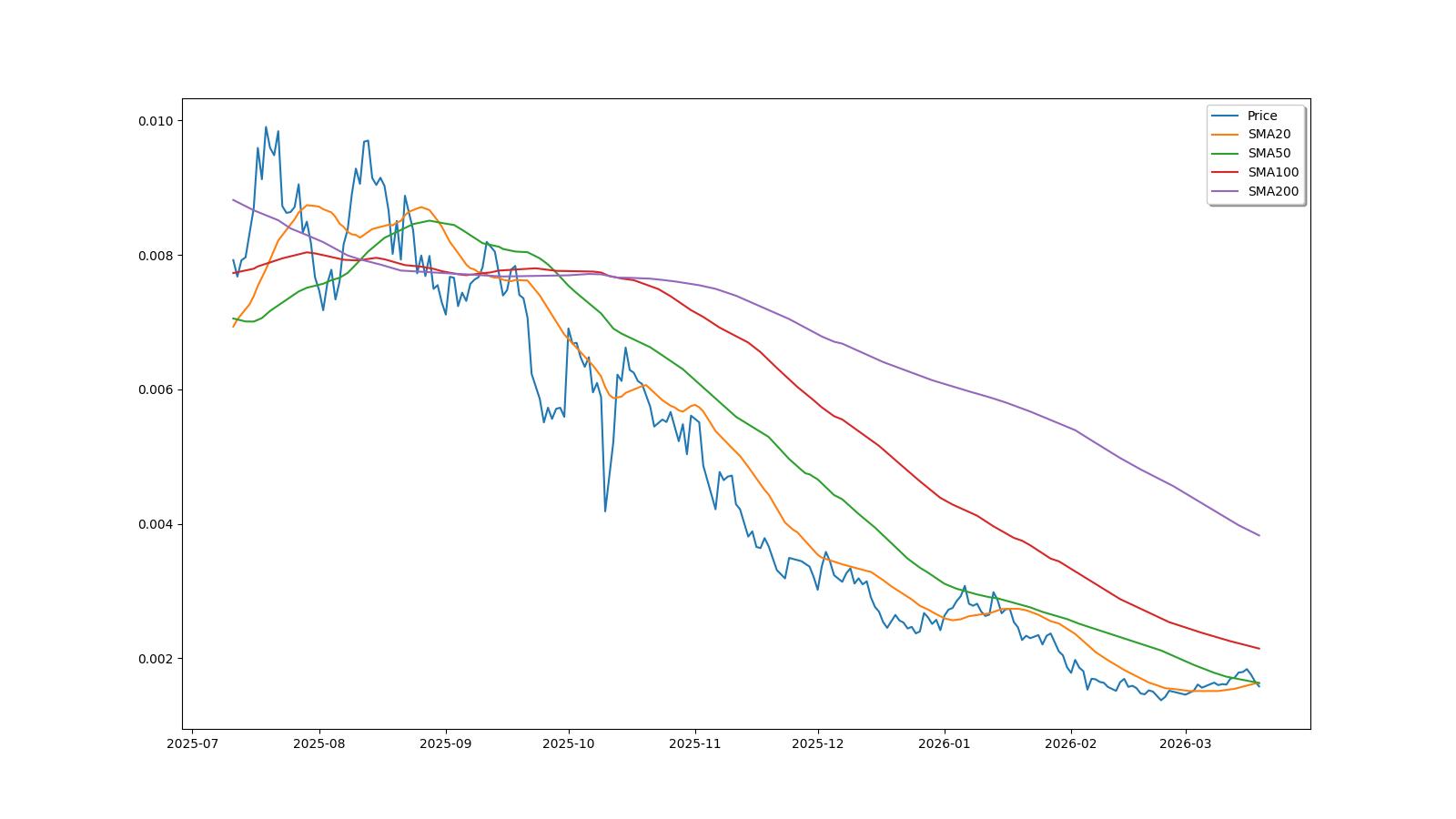 Reserve Rights Simple Moving Averages
