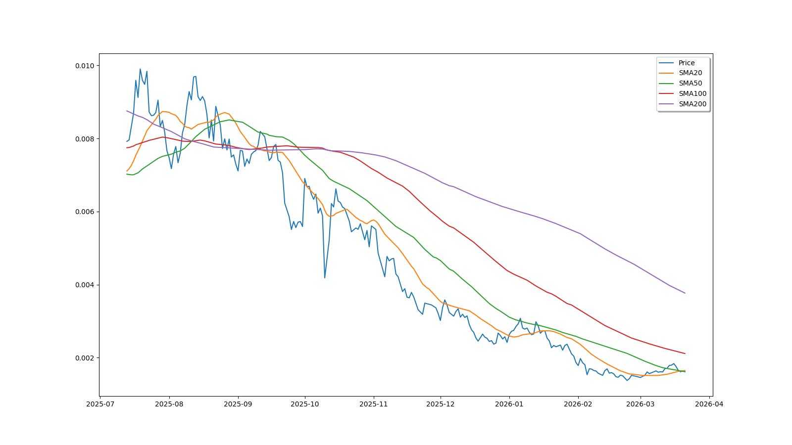 Reserve Rights Simple Moving Averages
