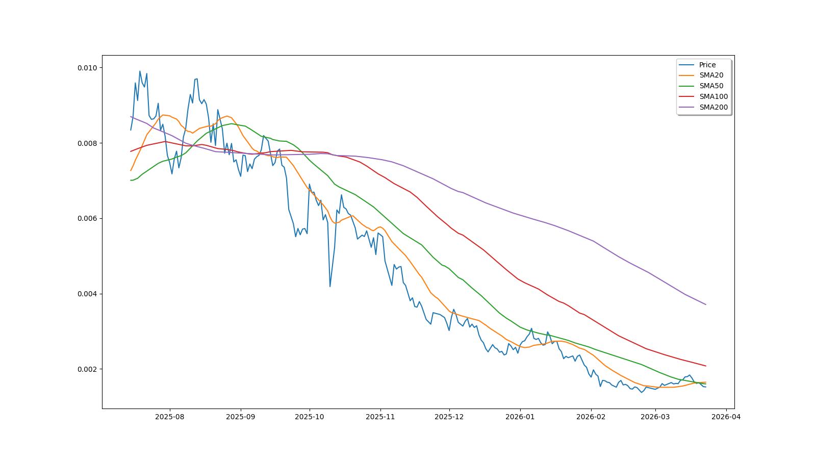 Reserve Rights Simple Moving Averages
