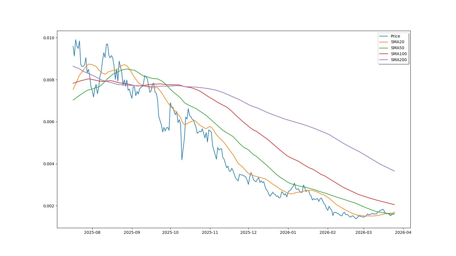 Reserve Rights Simple Moving Averages
