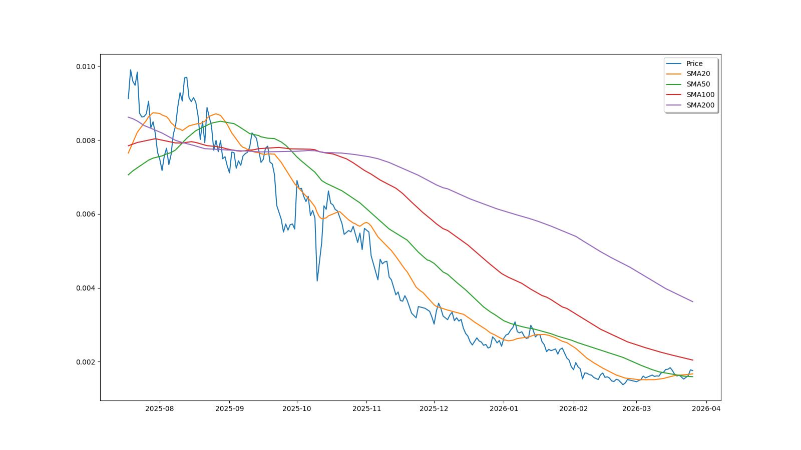 Reserve Rights Simple Moving Averages