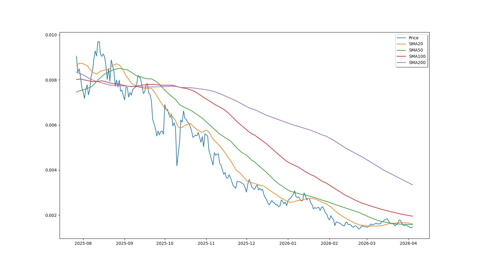 Reserve Rights Simple Moving Averages