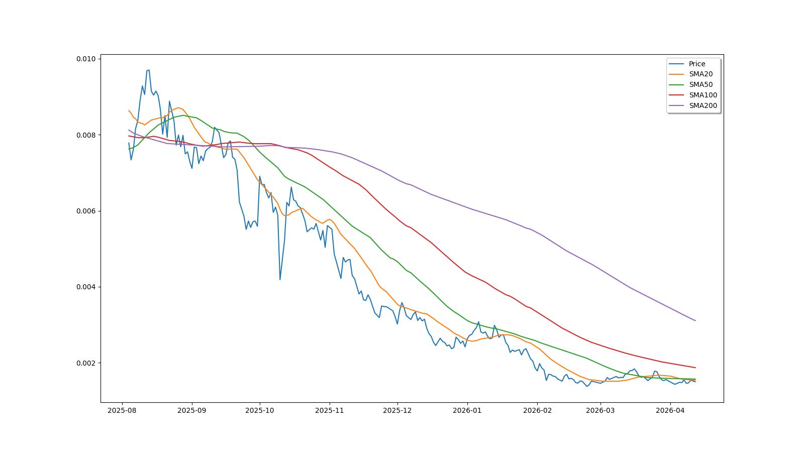 리저브라이트 Simple Moving Averages