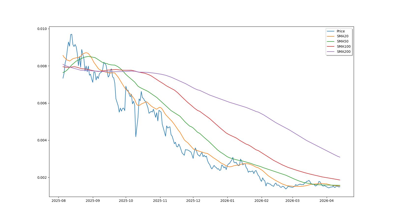 Reserve Rights Simple Moving Averages
