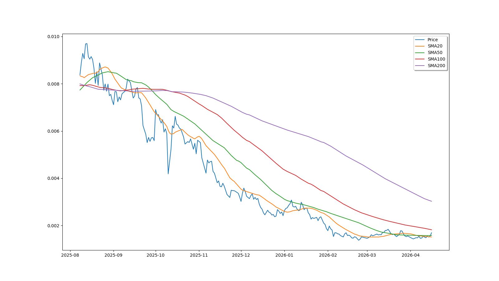 Reserve Rights Simple Moving Averages