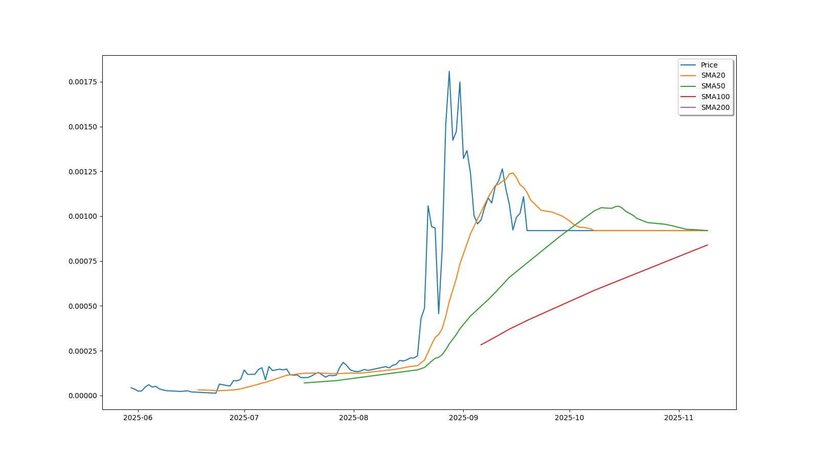 Coin (reservebankapp.com) Simple Moving Averages