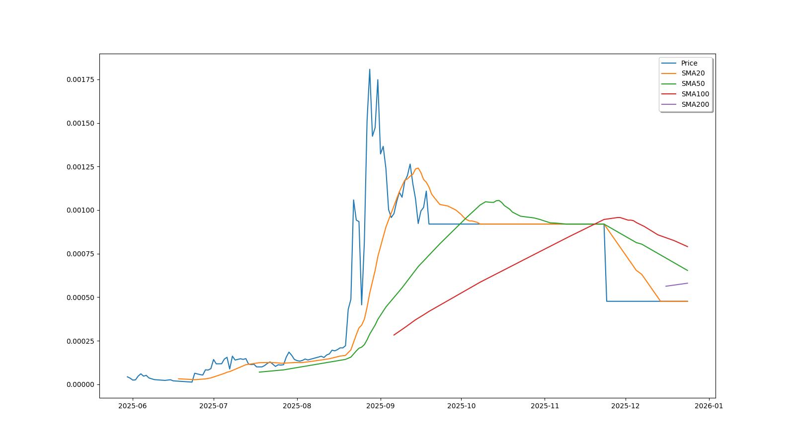 Coin (reservebankapp.com) Simple Moving Averages