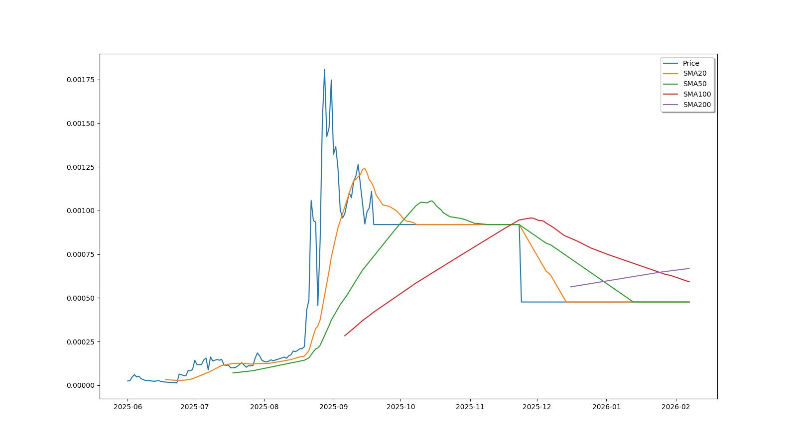 Coin (reservebankapp.com) Simple Moving Averages