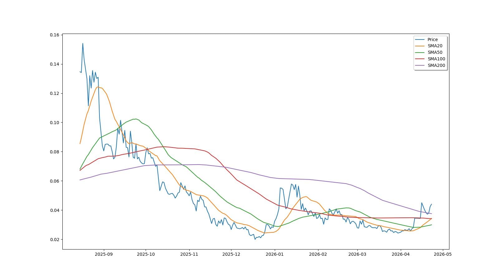 Resistance Dog Simple Moving Averages