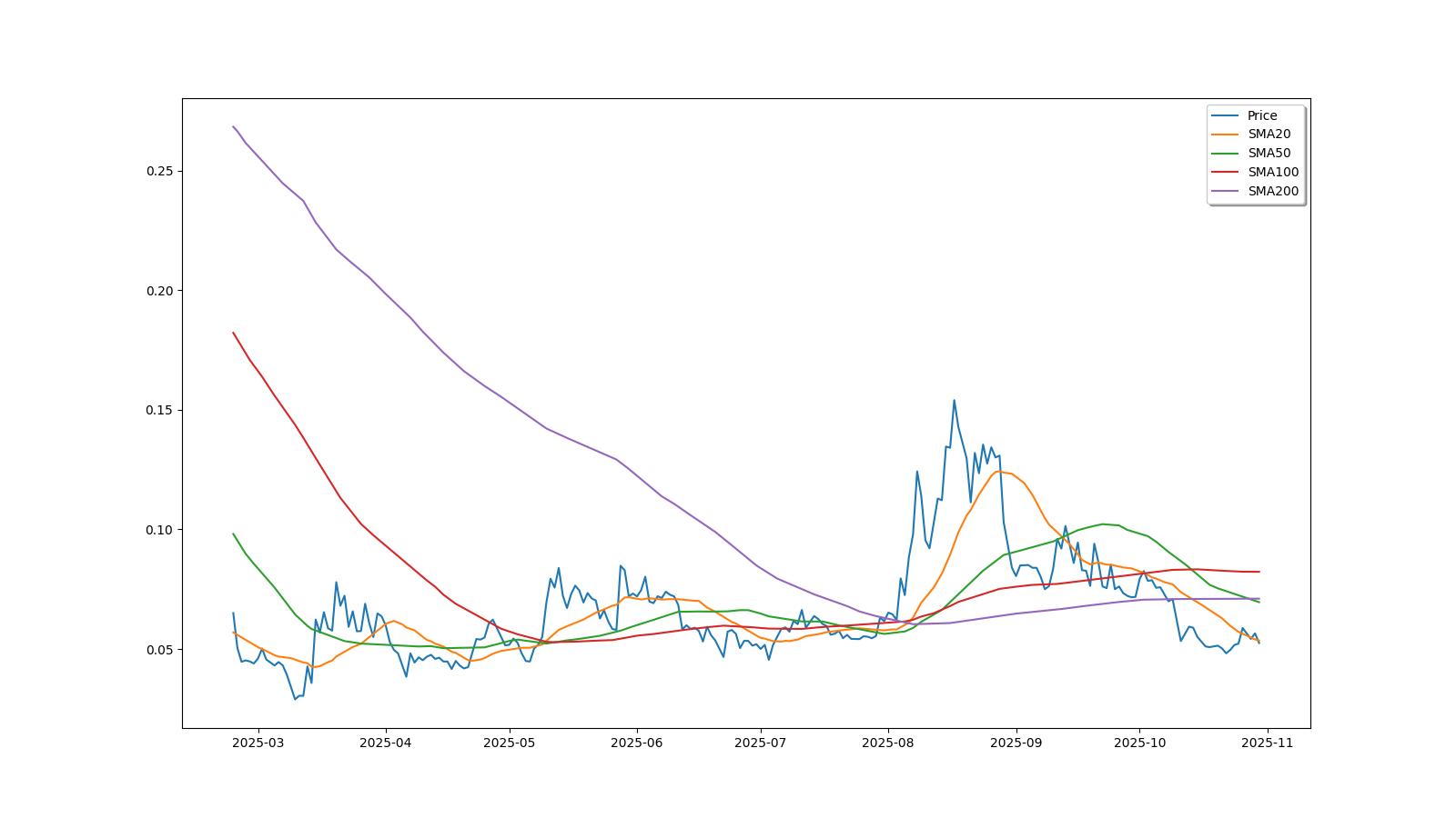 Resistance Dog Simple Moving Averages