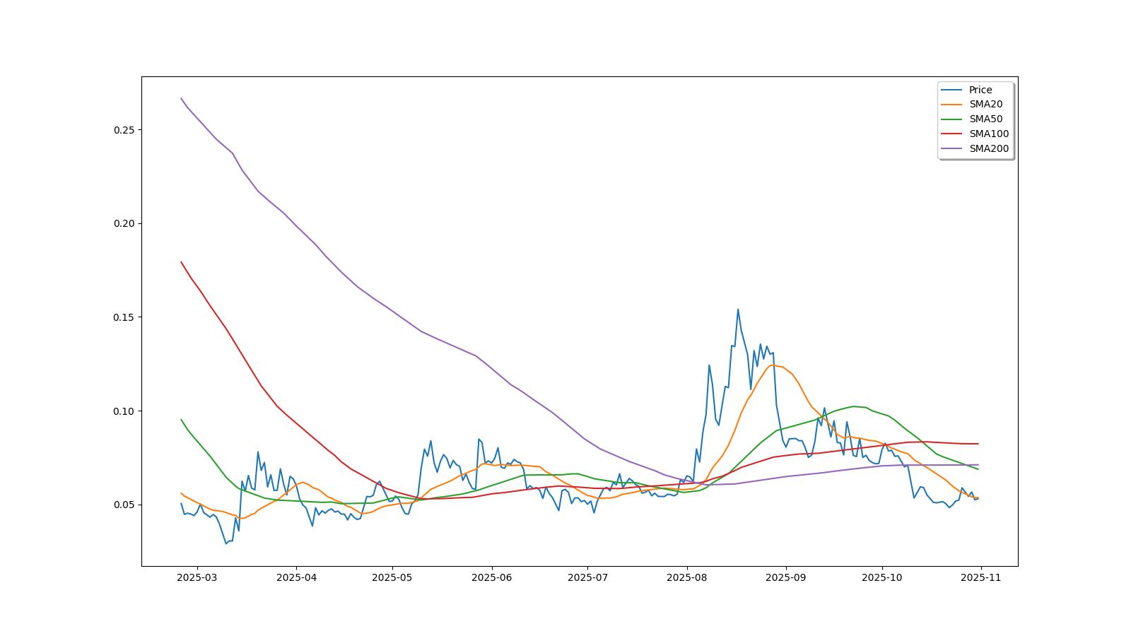 Resistance Dog Simple Moving Averages