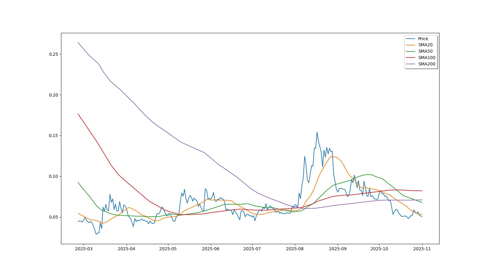 Resistance Dog Simple Moving Averages