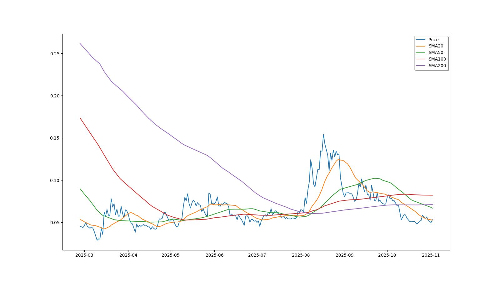 Resistance Dog Simple Moving Averages