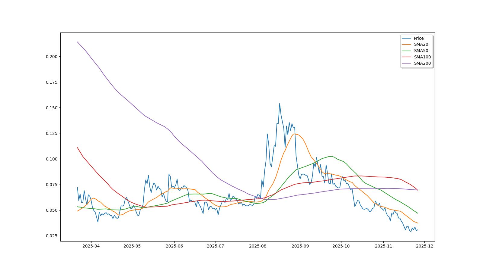 Resistance Dog Simple Moving Averages
